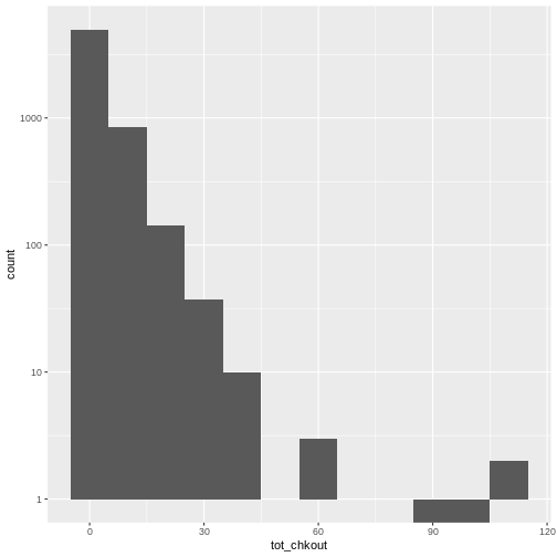 Introduction to R: Data Visualisation with ggplot2